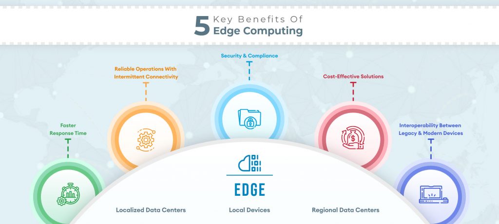 When to Consider Edge Computing in Software Architecture? Digital ...