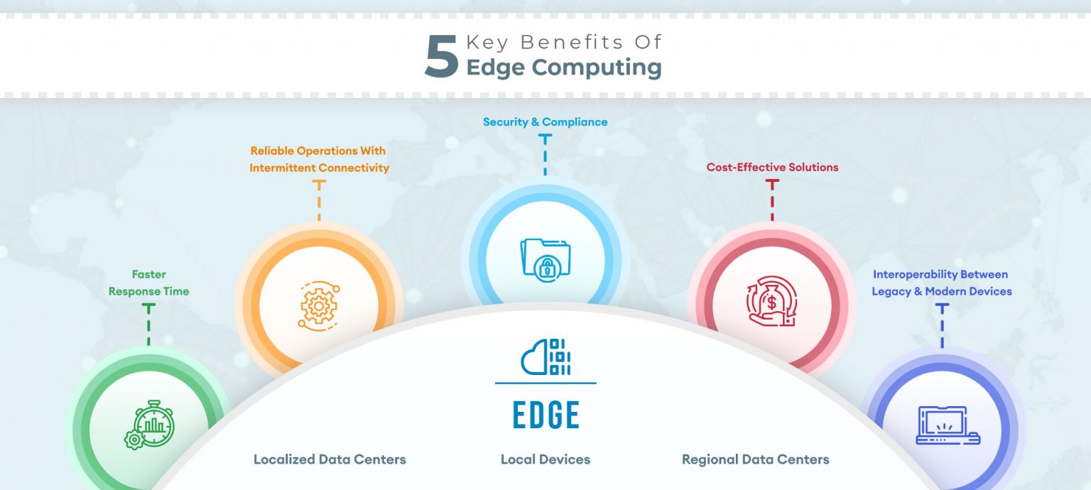 When to Consider Edge Computing in Software Architecture? Digital ...